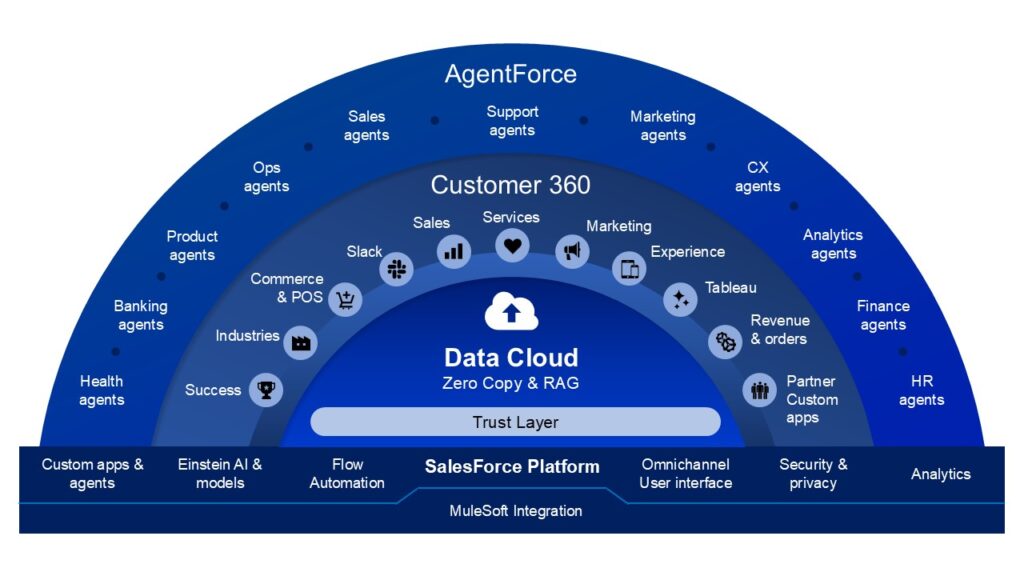 Deep Dive into Salesforce's Agentforce Architecture