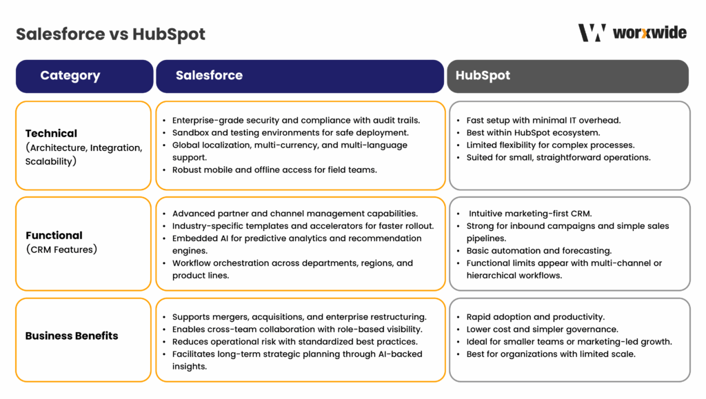 Salesforce vs HubSpot, Zoho & Microsoft Dynamics 365: Why Salesforce ...